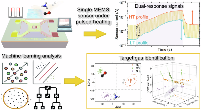 Pulse-driven MEMS gas sensor combined with machine learning for selective gas identification ...