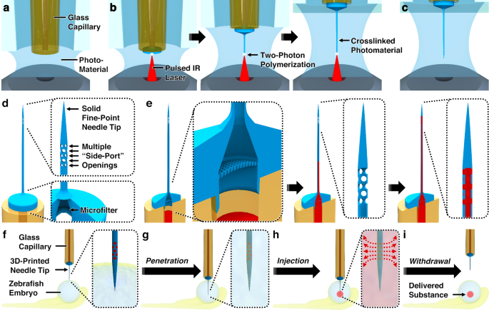3D nanoprinting of embryo microinjection needles with anti-clogging ...