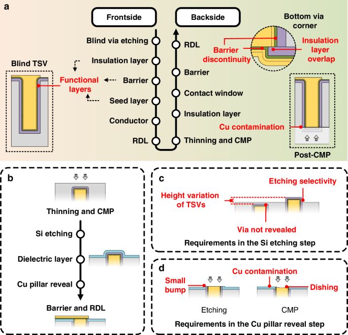 A contamination-free and low-leakage-current Cu-TSV technology enabled ...