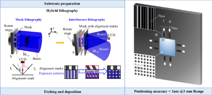 Cross-scale structures fabrication via hybrid lithography for nanolevel ...