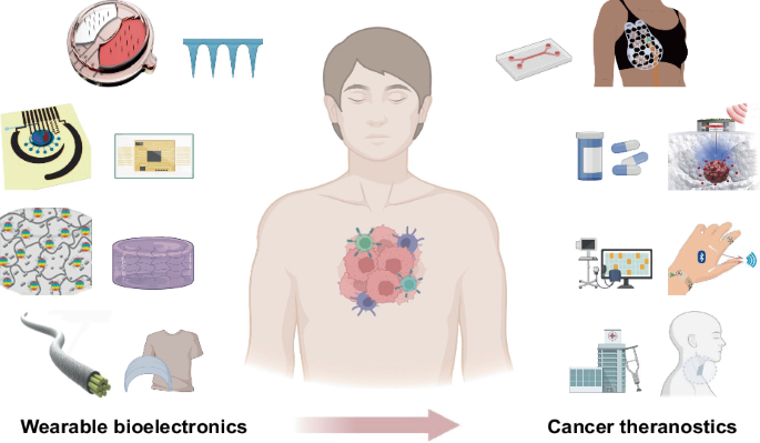 Wearable bioelectronics for cancer theranostics | Microsystems ...