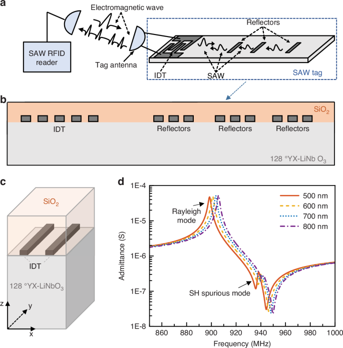 A surface acoustic wave tag utilizing a multilayer structure of SiO2/Pt ...