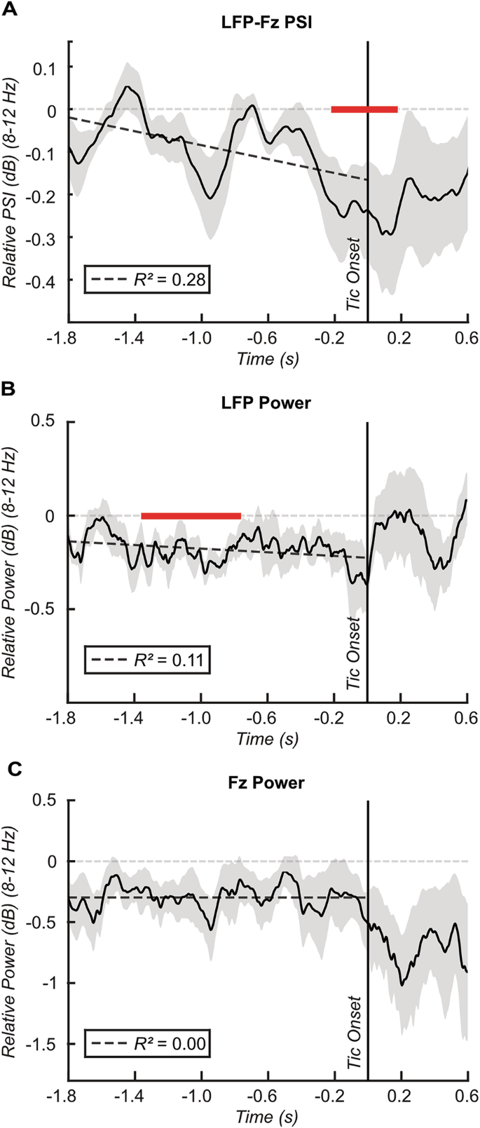 Thalamo-frontal functional connectivity patterns in Tourette Syndrome ...