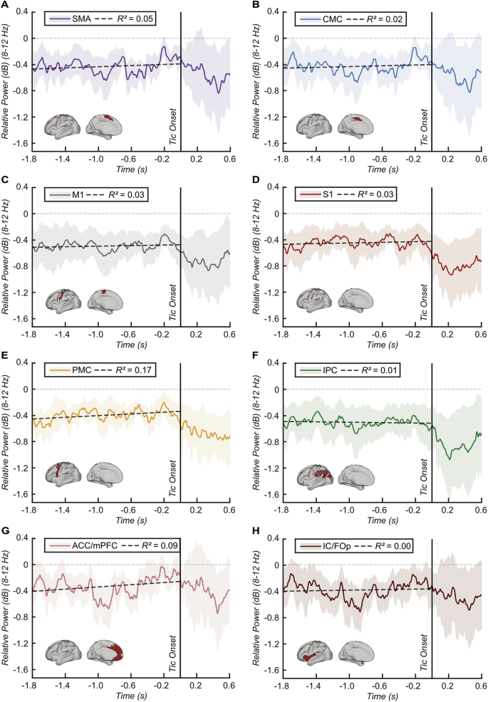 Thalamo-frontal functional connectivity patterns in Tourette Syndrome ...