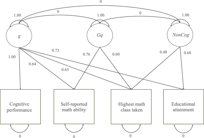 A genetic common factor underlying self-reported math ability and ...