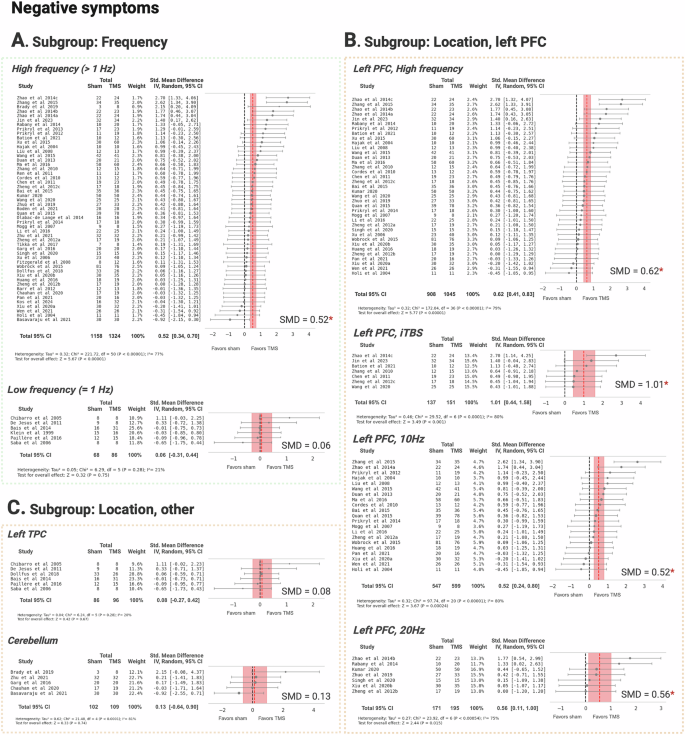 Mapping symptom-general and symptom-specific targets for transcranial magnetic stimulation in ...