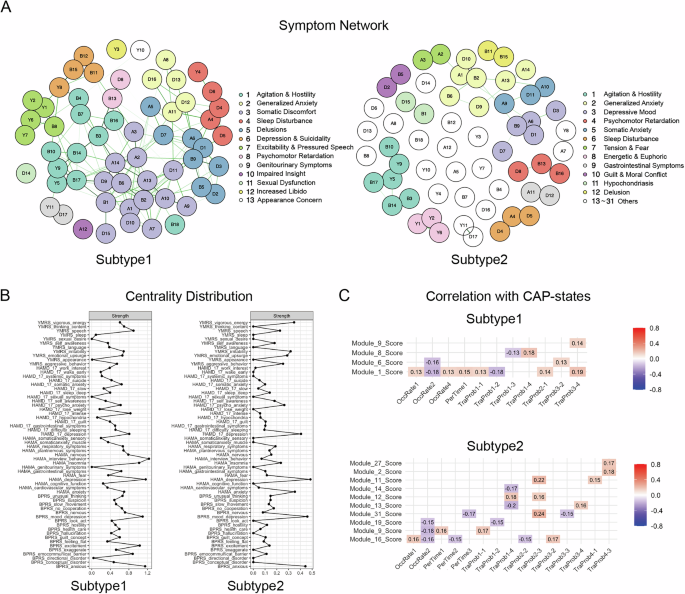 Unraveling spatiotemporal dynamics in transdiagnosis subtypes of major ...