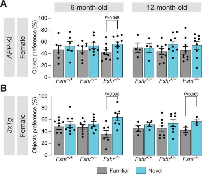 Fshr gene depletion prevents recognition memory loss, fat accrual and ...
