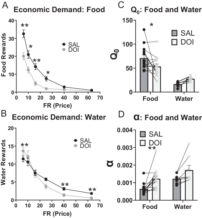 Effects of psychedelic, DOI, on nucleus accumbens dopamine signaling to ...
