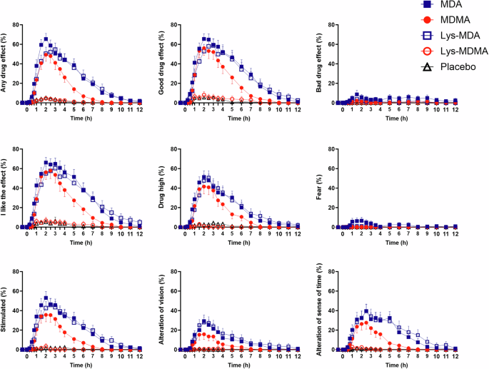 Acute effects of MDMA, MDA, lysine-MDMA, and lysine-MDA in a randomized ...