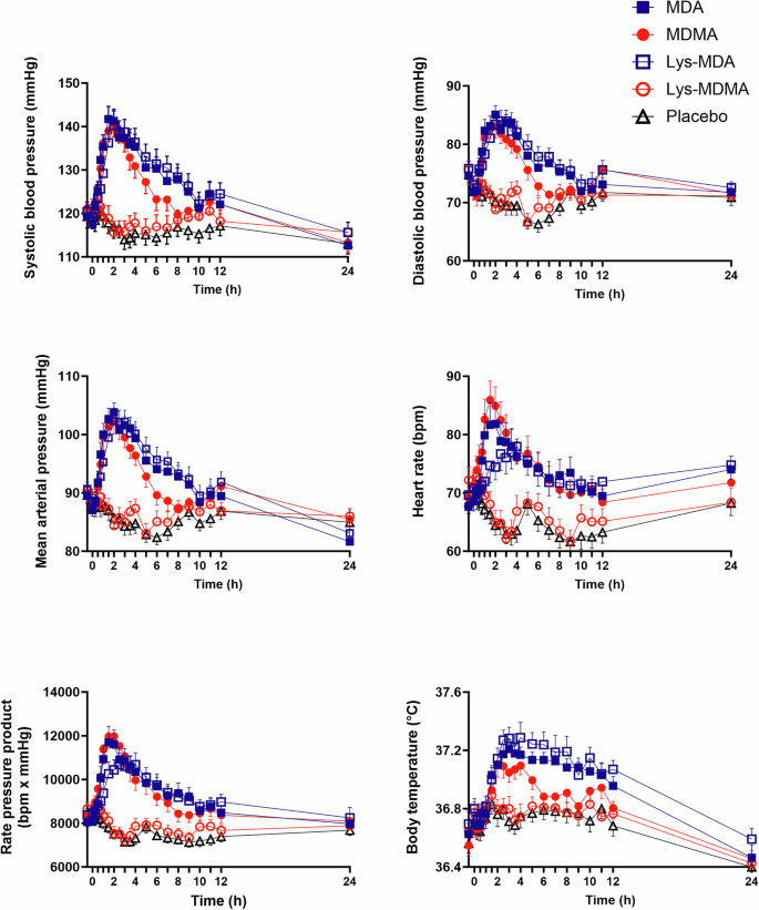 Acute effects of MDMA, MDA, lysine-MDMA, and lysine-MDA in a randomized ...