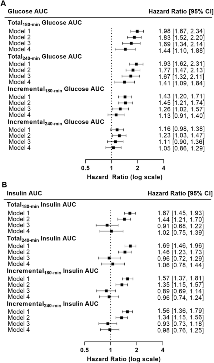 A mixed meal tolerance test predicts onset of type 2 diabetes in ...