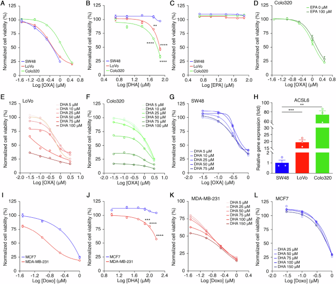 ACSL6 modulates docosahexaenoic acid-induced cytotoxicity to potentiate ...