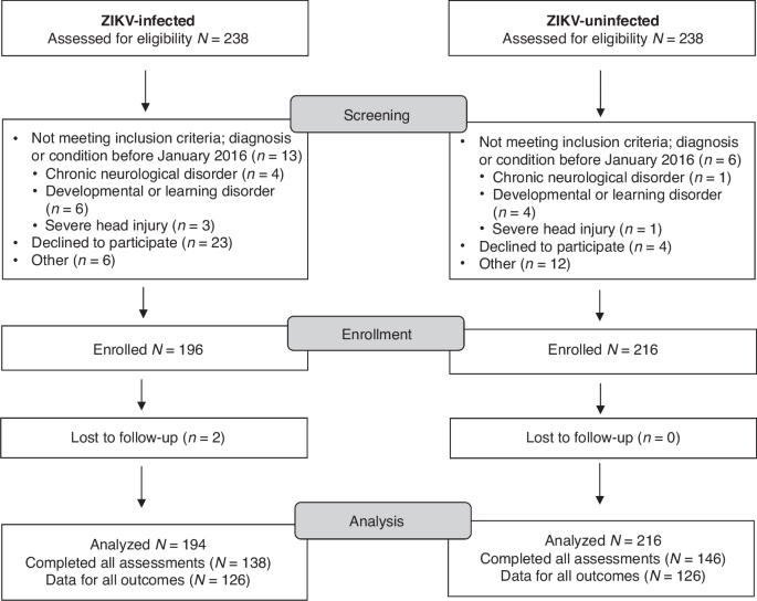 Cohort study: Neurological and cognitive-behavioral sequelae of ...