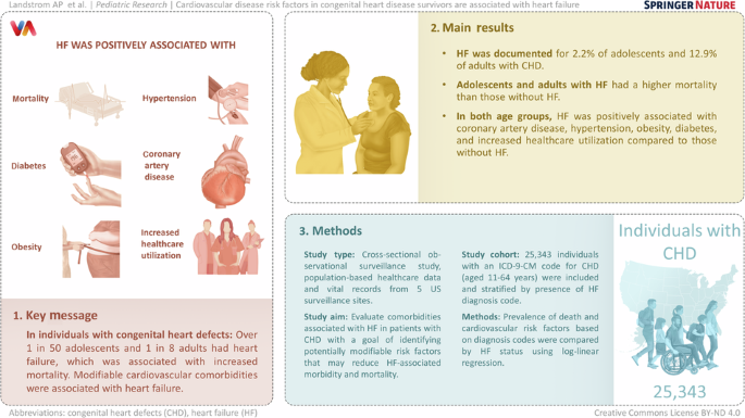 Cardiovascular disease risk factors in congenital heart disease ...