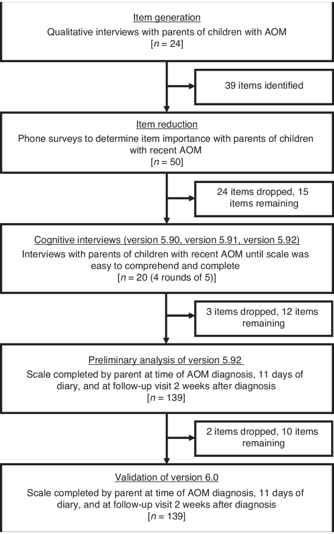 Modification of an outcome measure to follow symptoms of children with ...