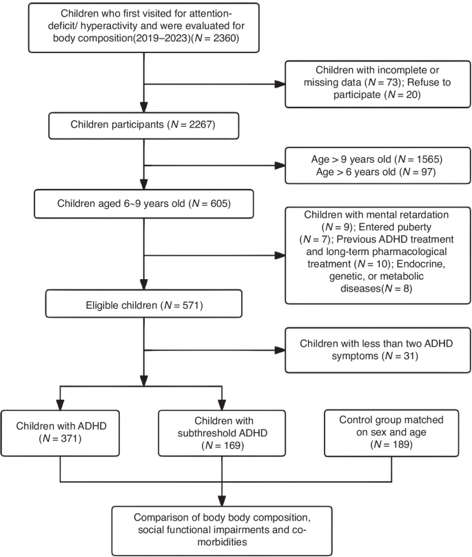 Contrasting presentations of children with ADHD and subthreshold ADHD ...