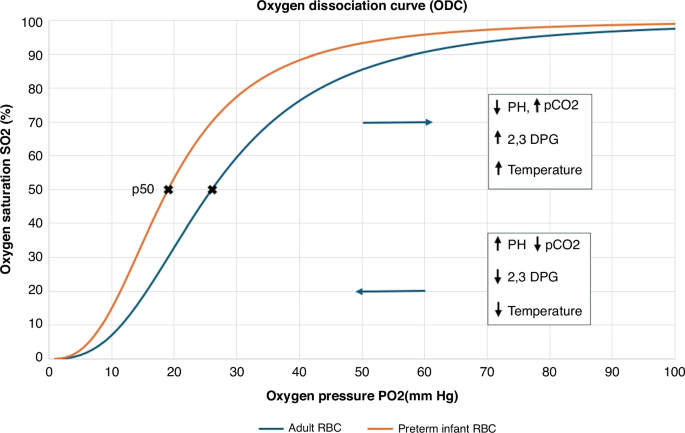 Hemoglobin-oxygen affinity changes in neonatal blood transfusions: RBC ...