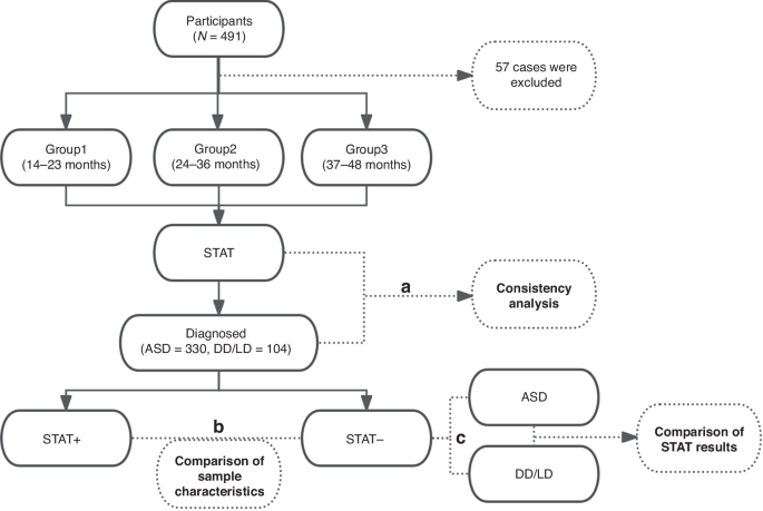 Autism screening tool validation for toddlers and young children ...
