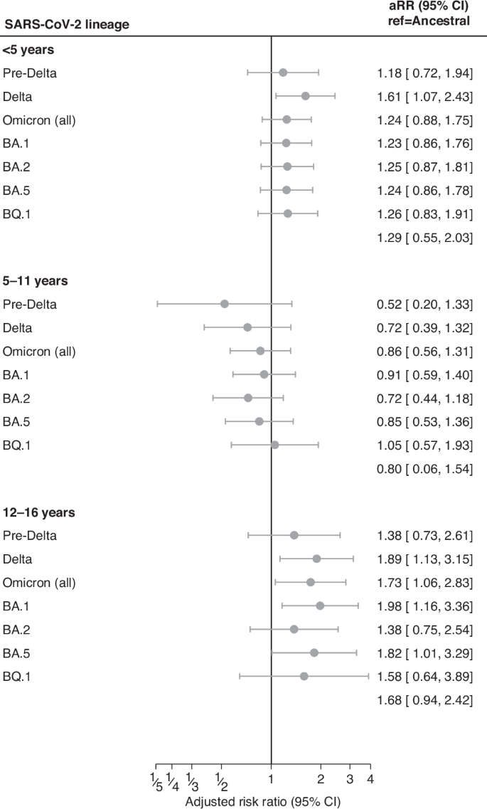 Pediatric COVID-19 severity by SARS-CoV-2 lineage and vaccine status in ...