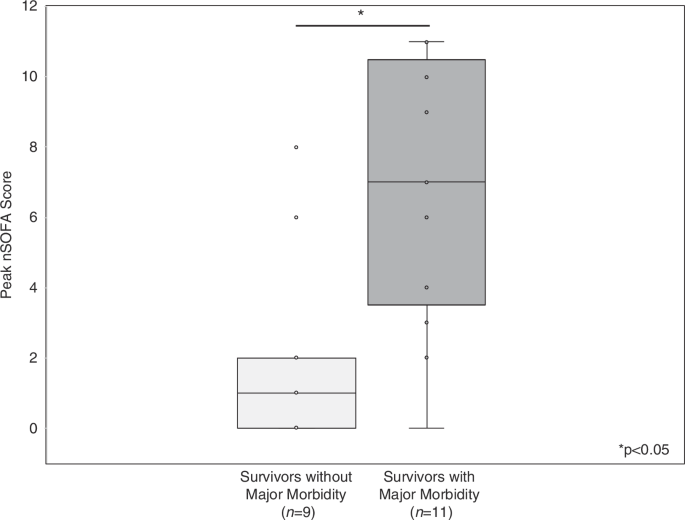 The neonatal SOFA score in very preterm neonates with early-onset ...