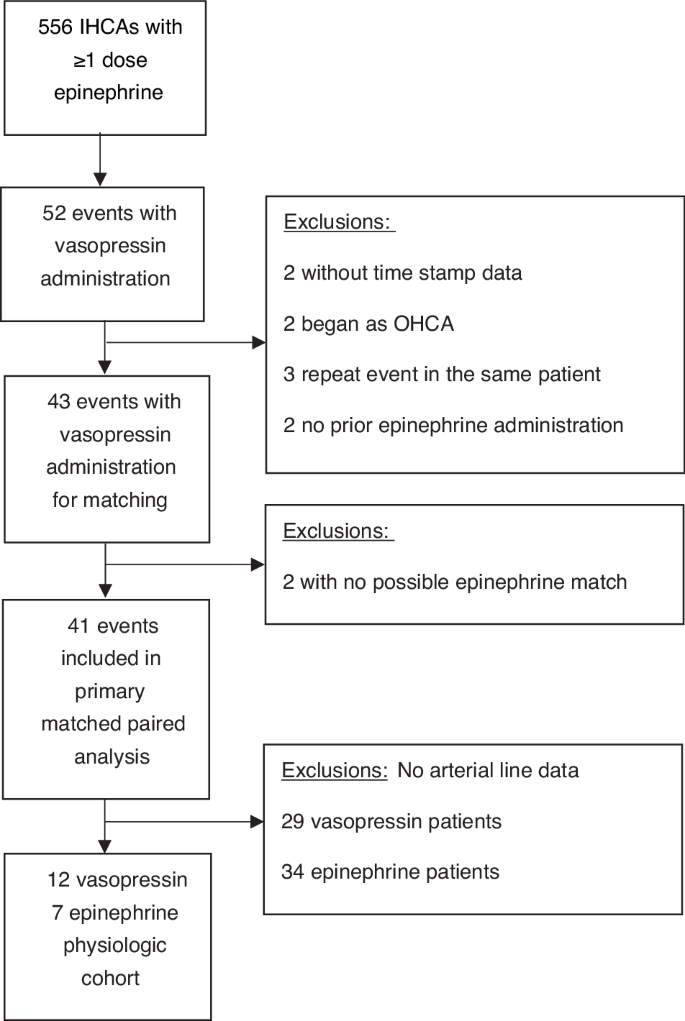 Comparison of vasopressin to epinephrine during pediatric in-hospital cardiac arrest: survival ...