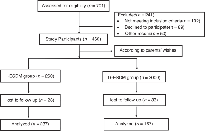 Effectiveness of individual versus group Early Start Denver Model ...