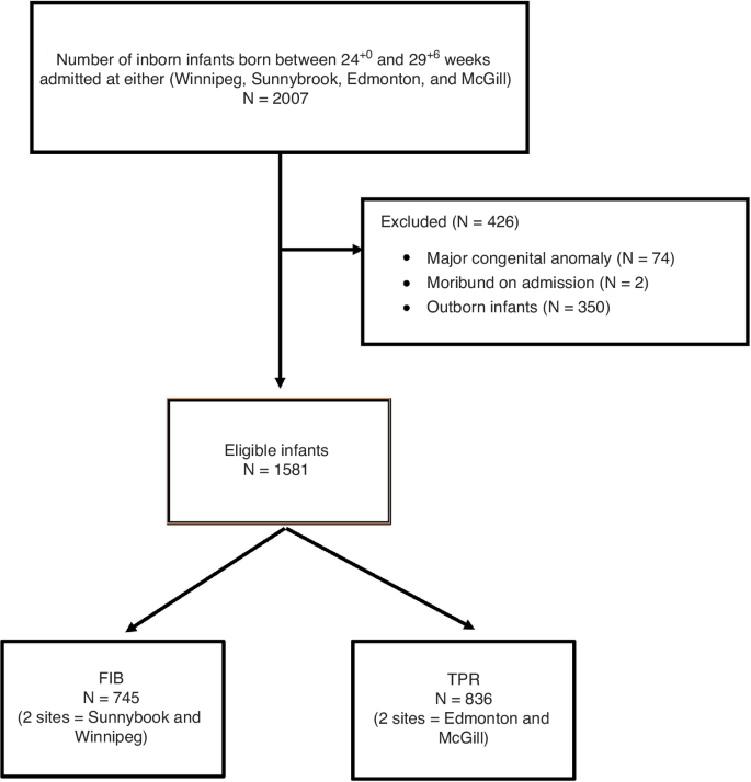 Outcomes of preterm infants stabilized with flow-inflating bag or T ...