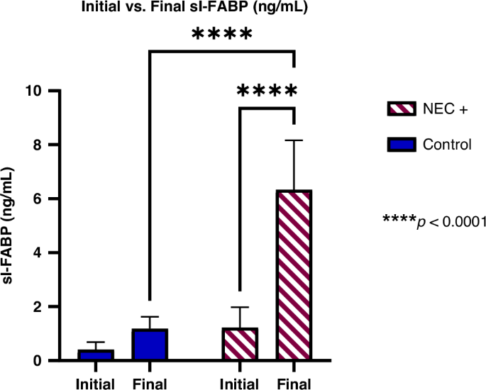 Serum intestinal fatty acid binding protein is elevated during feeding ...