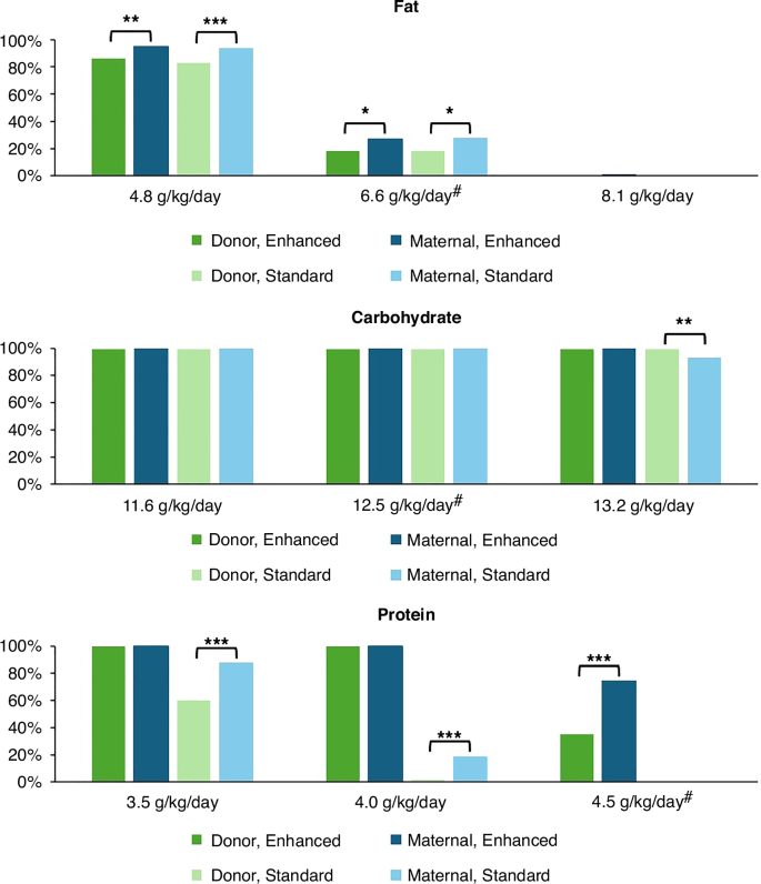 Enhanced fortification of human milk to meet preterm infant nutritional ...