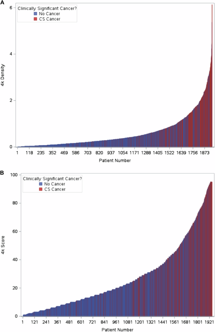 4K density: Adjusting the 4Kscore for prostate volume to improve risk ...