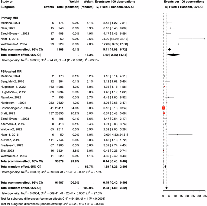Primary MRI versus PSA-gated scans in Prostate Cancer Screening – how ...