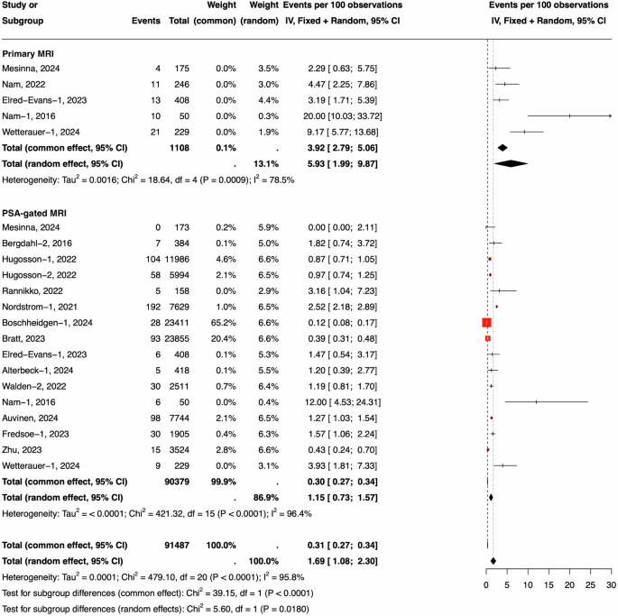 Primary MRI versus PSA-gated scans in Prostate Cancer Screening – how ...