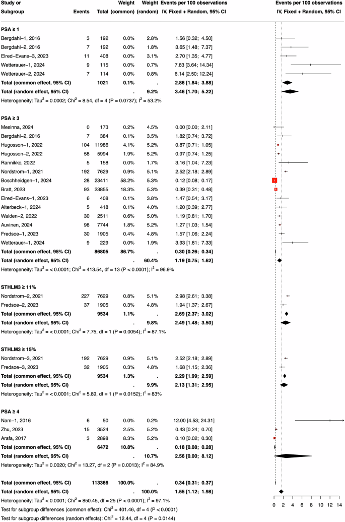 Primary MRI versus PSA-gated scans in Prostate Cancer Screening – how ...
