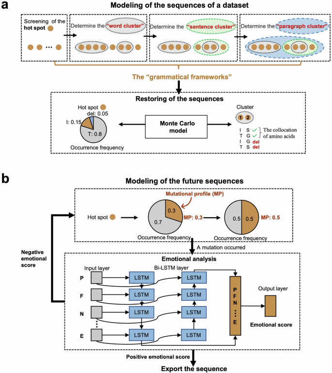A predictive language model for SARS-CoV-2 evolution | Signal Transduction and Targeted Therapy