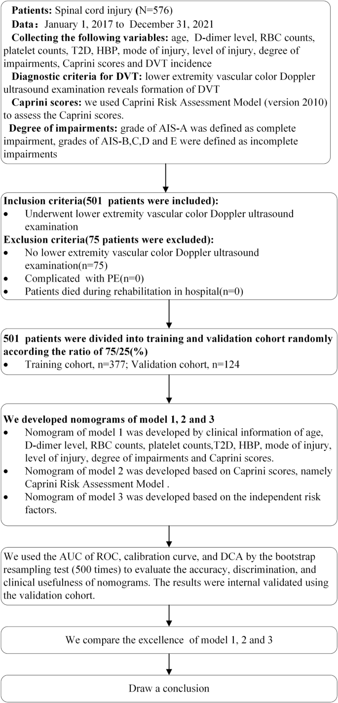 Development and validation of a novel screening tool for deep vein ...