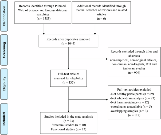 Neural correlates of harm avoidance: a multimodal meta-analysis of ...