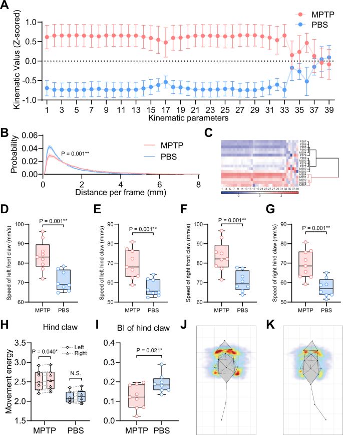 Subtle behavioral alterations in the spontaneous behaviors of MPTP ...