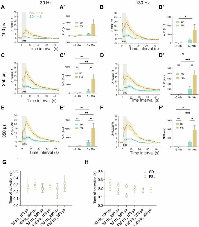 Deep brain stimulation of medial forebrain bundle modulates ...