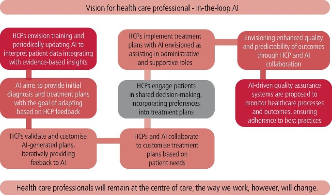 Integrating AI with healthcare expertise: Introducing the Health Care Professional-In-The-Loop ...
