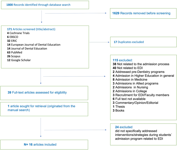 Equity-diversity-inclusion (EDI)-related strategies used by dental ...