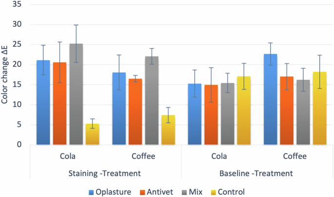 Comparative effect of Antivet®, Oplasture®, and a prototype paste on ...