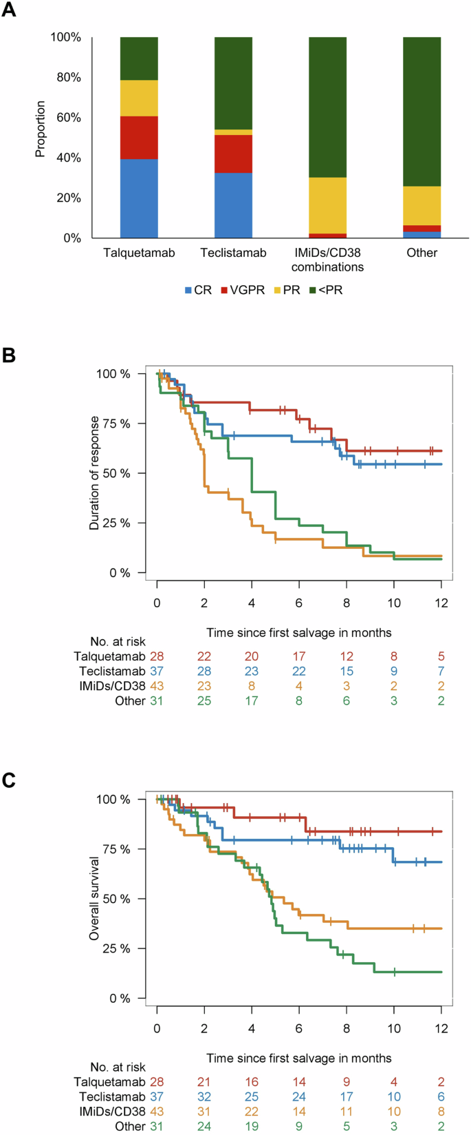 Bispecific antibodies targeting BCMA or GPRC5D are highly effective in ...