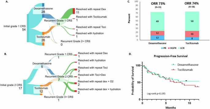 Dexamethasone for the management of CRS Related to teclistamab in ...
