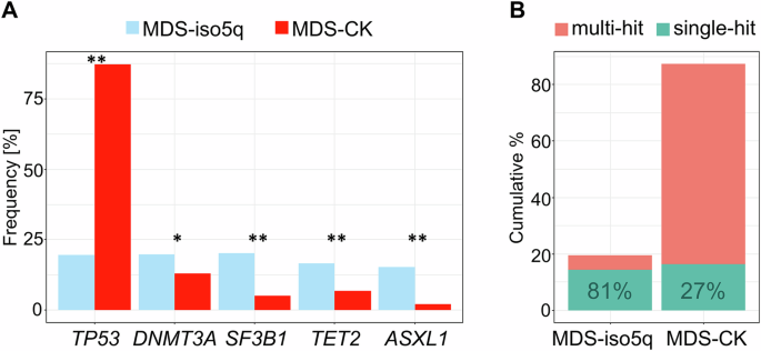 Two ways to complex karyotype in MDS—the role of del(5q) and TP53 ...