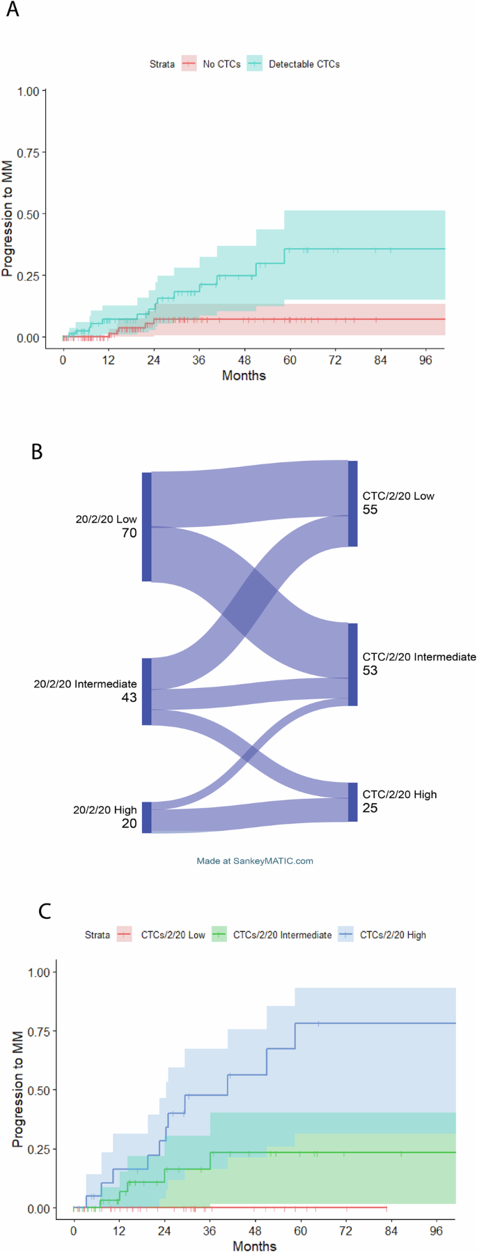 Circulating tumor cells by Next Generation Flow Cytometry as a new ...