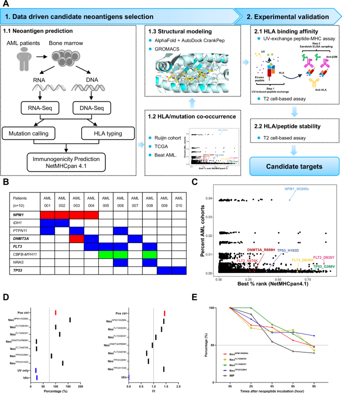 Identification of specific T-cell response and T-cell receptor ...