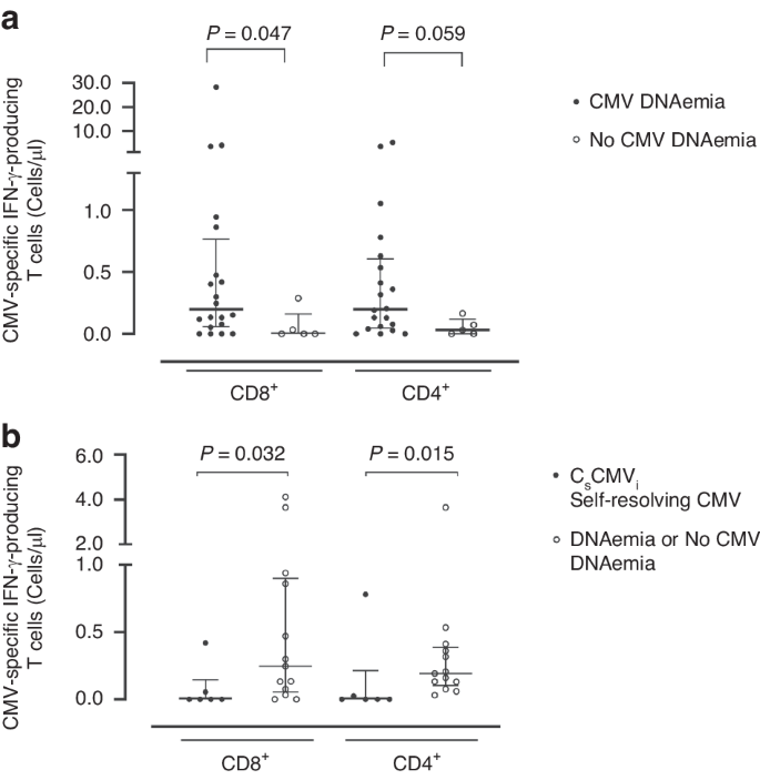 Assessment of Cytomegalovirus DNA doubling time and virus-specific T-cell responses in the ...