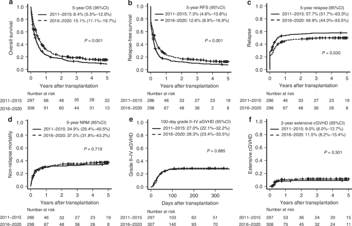 Survival outcomes and risk factors of second allogeneic hematopoietic ...