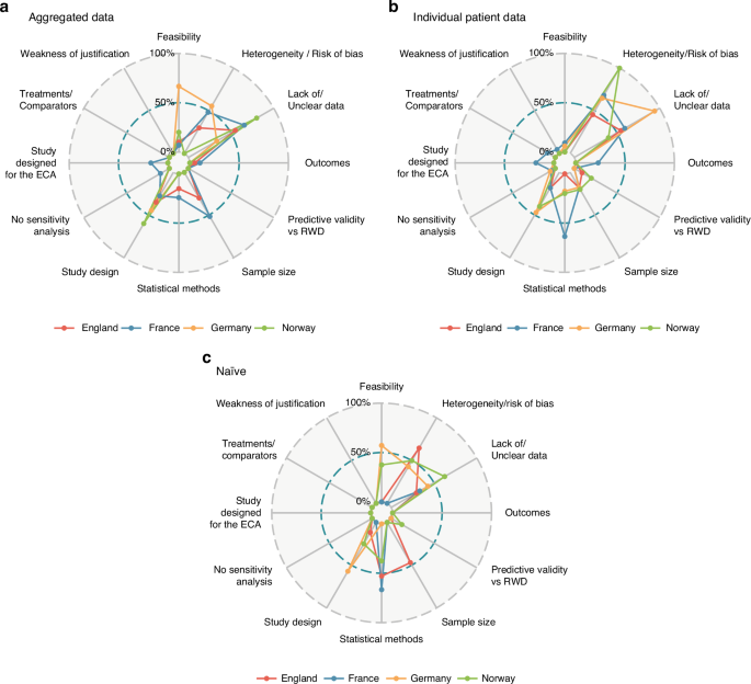 Acceptance of external control arms by HTA agencies: a review of ...